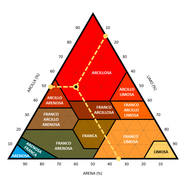 La importancia de la textura del suelo: arena, arcilla y limo - Eurogarden