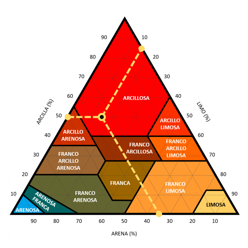 La importancia de la textura del suelo: arena, arcilla y limo - Eurogarden